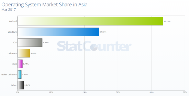 Android world's most popular operating system