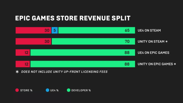 Epic Games launches refund policy for its game store