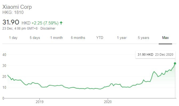 Xiaomi soars past $100 billion market value