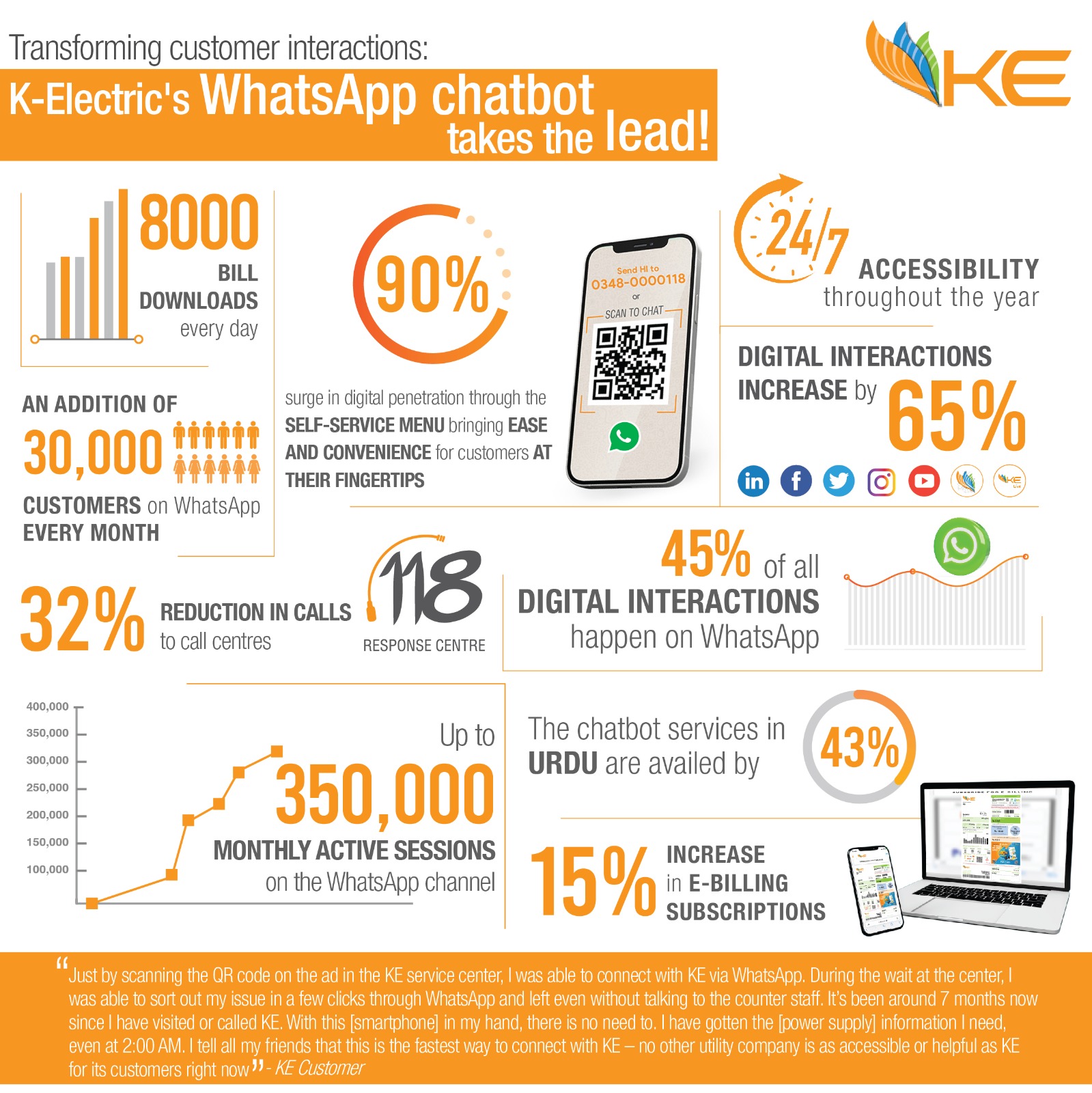 Customer-Centric Excellence: K-Electric's WhatsApp Chat Takes the Lead
