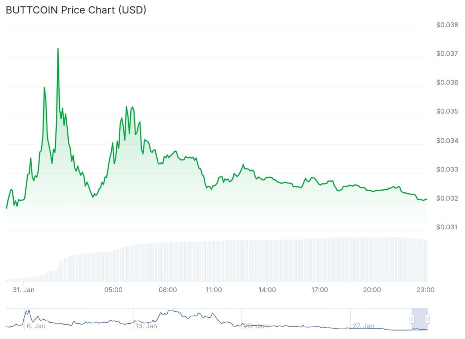 Bitcoin Parody Meme Coin Buttcoin Gains Momentum with 150% Surge and ...