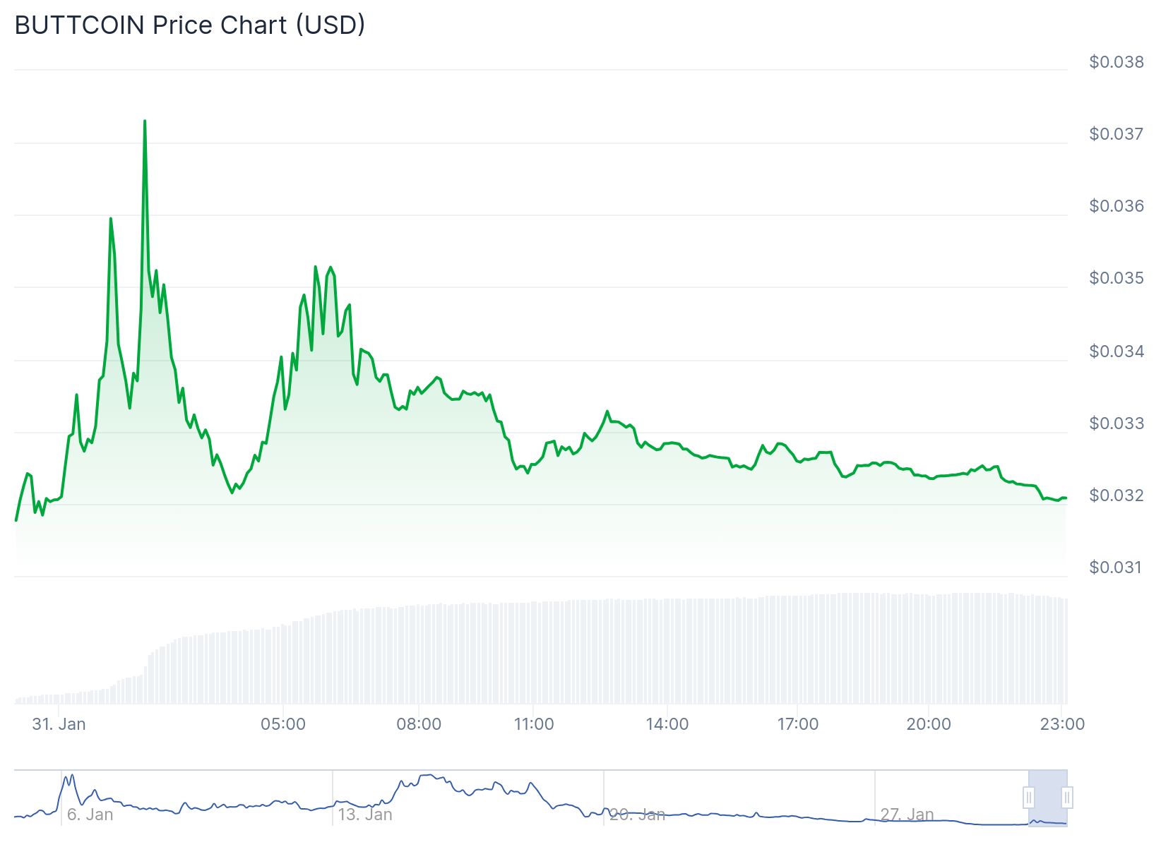 Bitcoin Parody Meme Coin Buttcoin Gains Momentum with 150% Surge and ...
