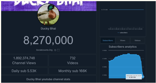 Ducky Bhai Loses 290,000 Subscribers Amid Creator Backlash Following Sham Idrees' Allegations