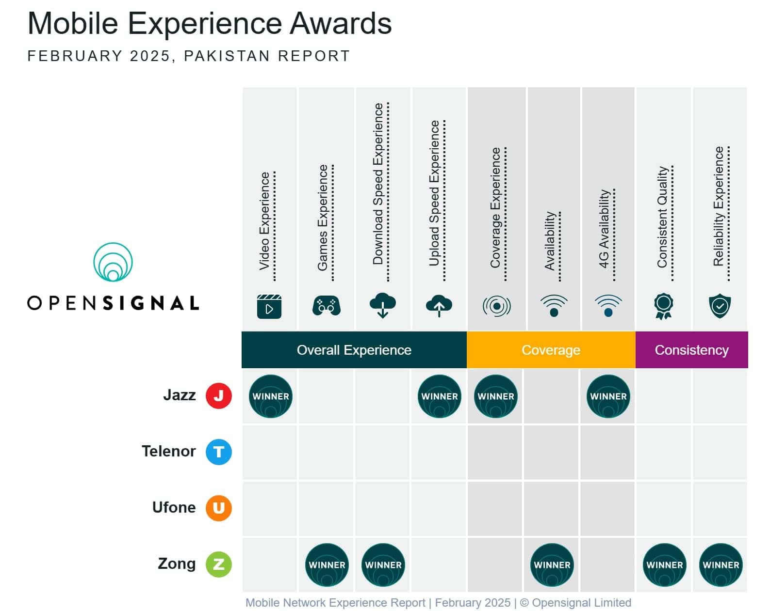 Which Mobile Network is the Best in Pakistan? Latest Report Reveals the ...