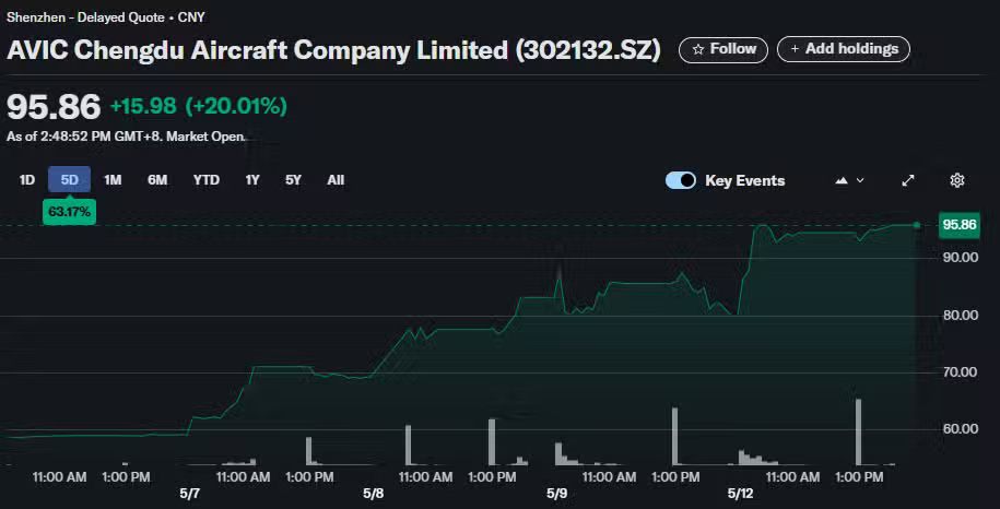 JF 17 Stocks Continue to Surge as Rafale Comes Tumbling Down