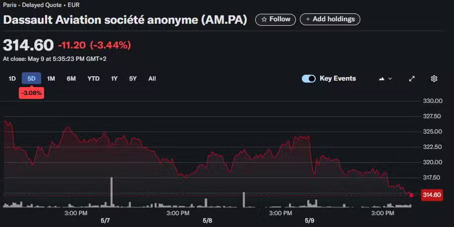 JF 17 Stocks Continue to Surge as Rafale Comes Tumbling Down