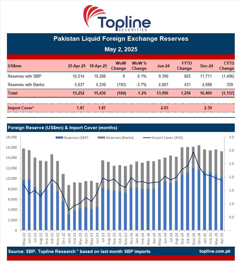 Pakistan Foreign Reserves See Slight Weekly Increase