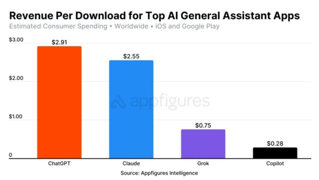 ChatGPT App Revenue Hits $2 Billion with $2.91 Per Install