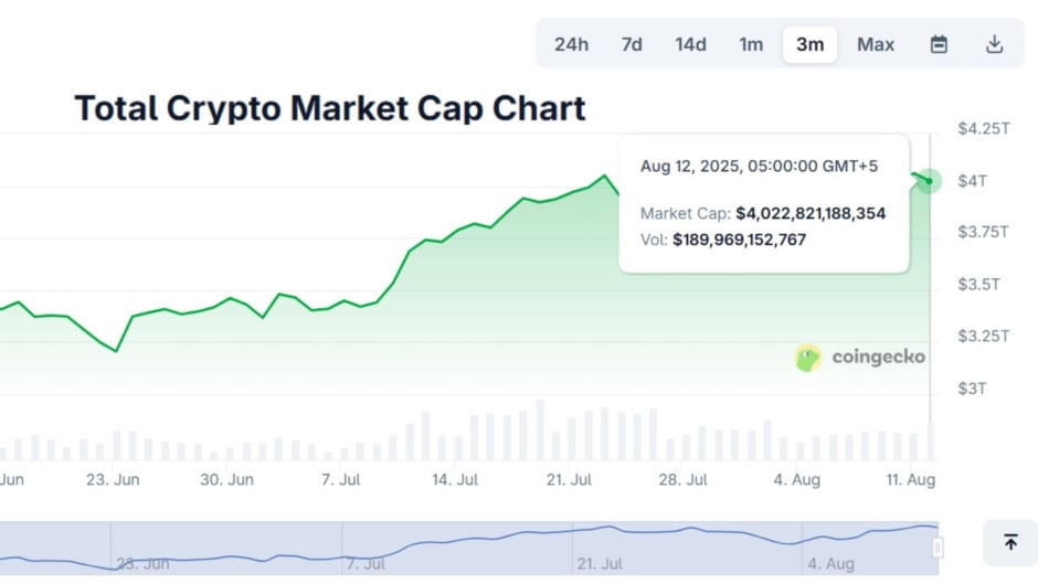 Crypto Market Cap Surges Past $4.1 Trillion as Bitcoin Leads Breakout Rally