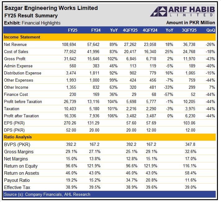 Sazgar Engineering Profitability Doubles in FY25