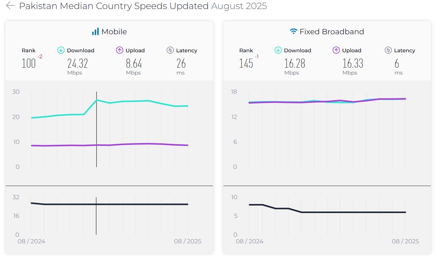 Pakistan’s Internet Crisis in 2025: Among the Slowest and Most ...