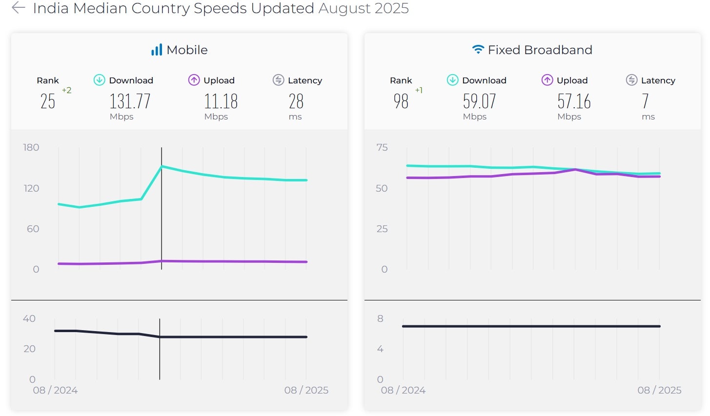 Pakistan’s Internet Crisis in 2025: Among the Slowest and Most ...