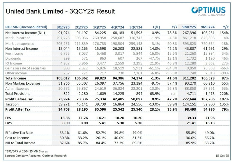 UBL Reports 79% Profit Surge During First 9 Months in 2025