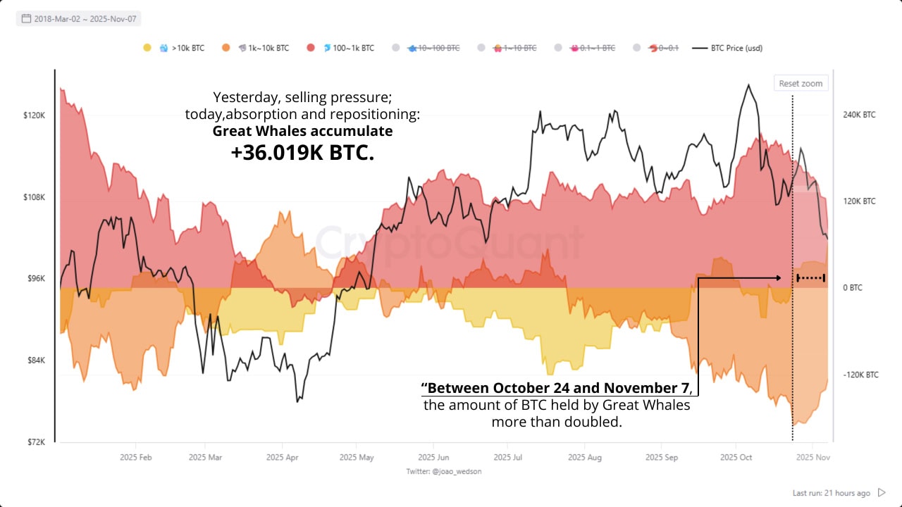 Bitcoin, Ether ETFs Face $1.7B Outflow as Whale Accumulation Eases ...