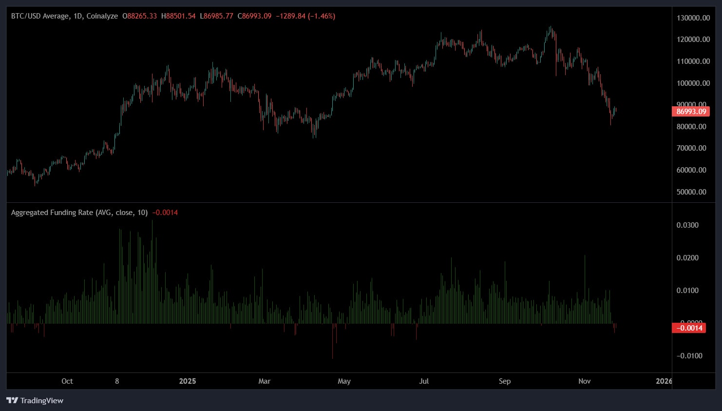 Bitcoin Short-Squeeze Momentum Builds with Funding Rates Turning Negative