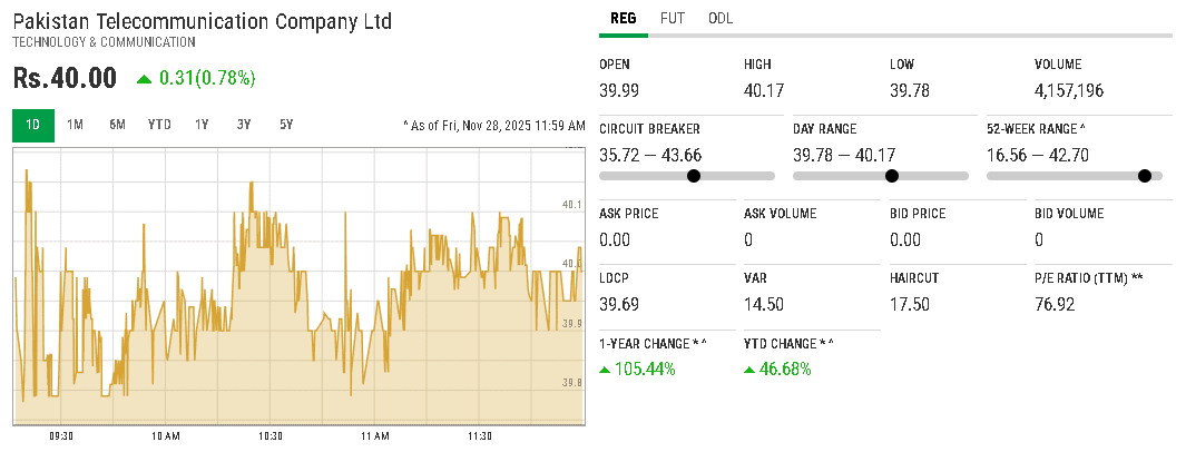 PTCL Stock Poised for 58% Surge Following Telenor Merger