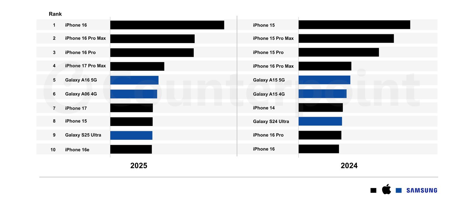 iPhone 16 Tops Global Smartphone Sales Charts for 2025