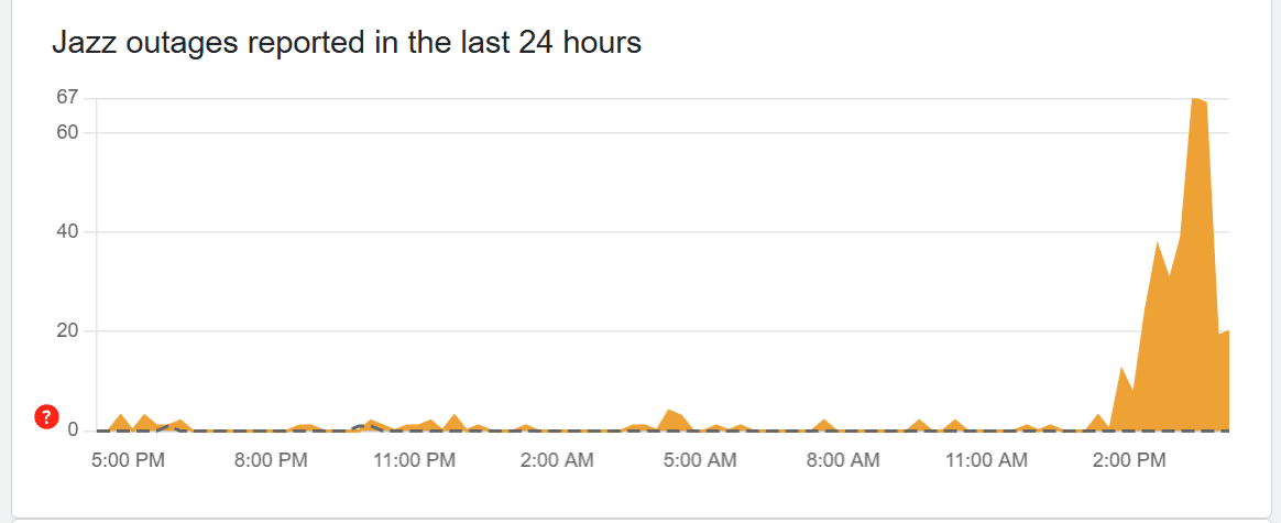 Jazz Service Outage Hits Pakistan, Downdetector Reports Spike