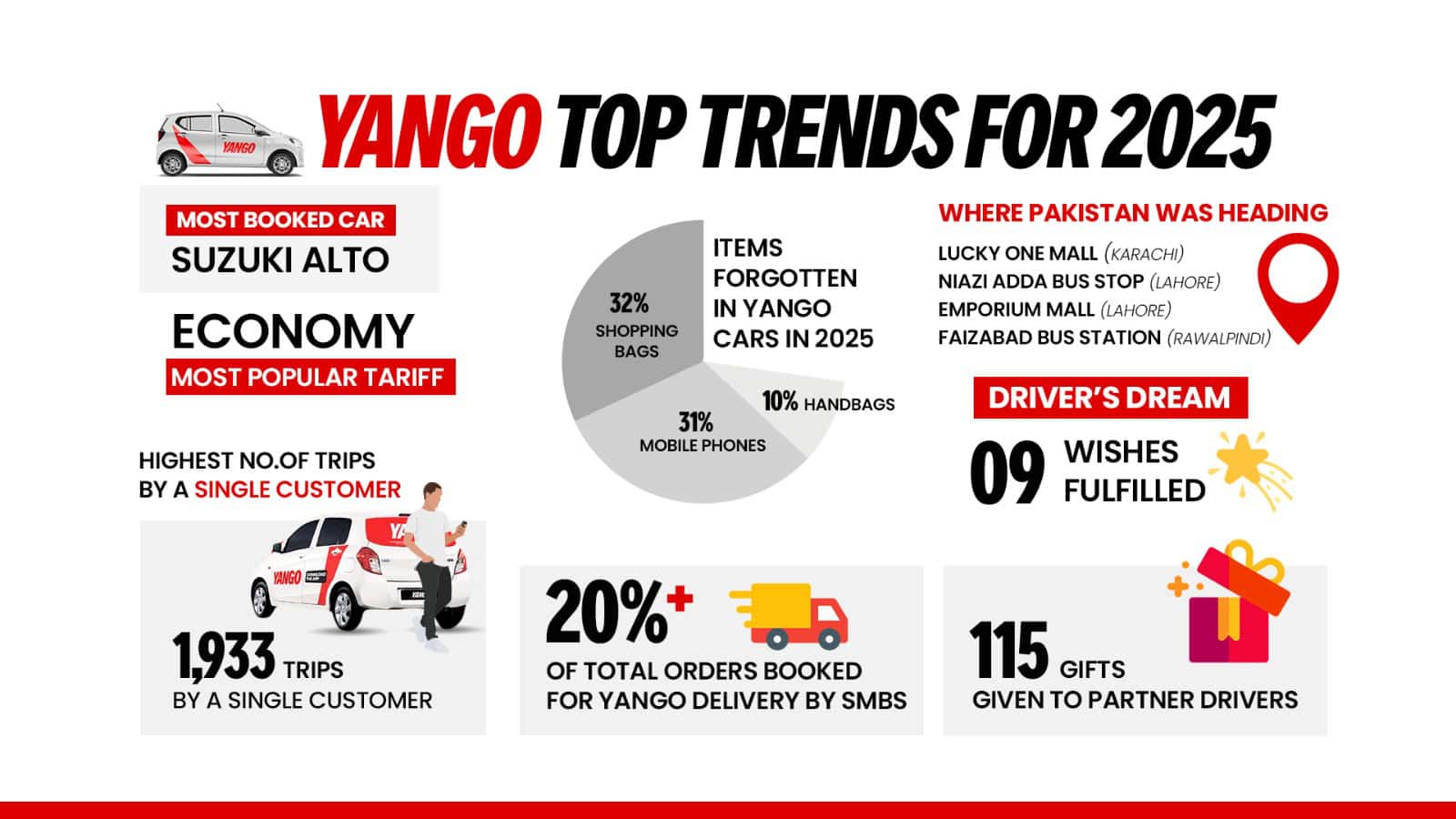 Yango Ride Reveals Top Trends in Pakistan for 2025