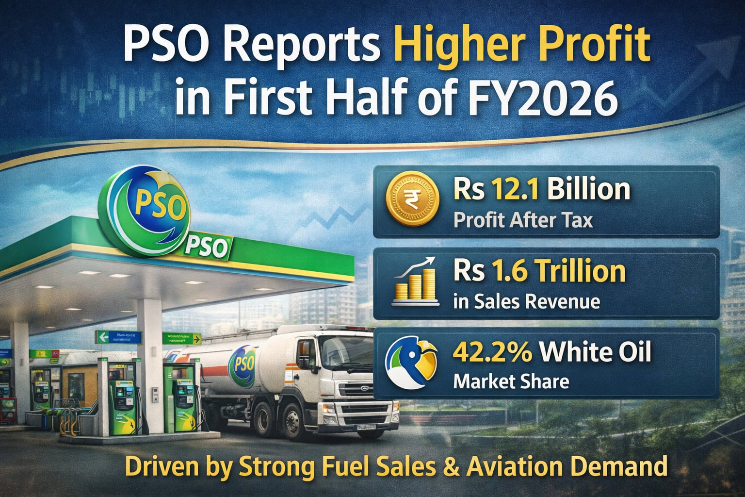 PSO Profit Climbs to Rs12.1bn in 1HFY26 on Strong Fuel Sales