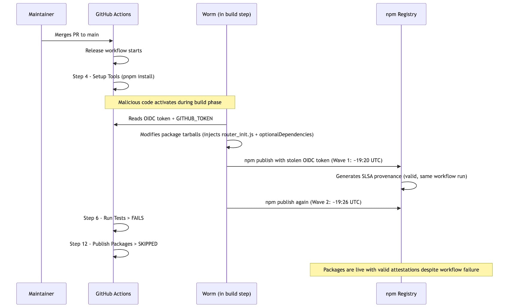Hackers Hijacked 169 Popular npm Developer Packages
